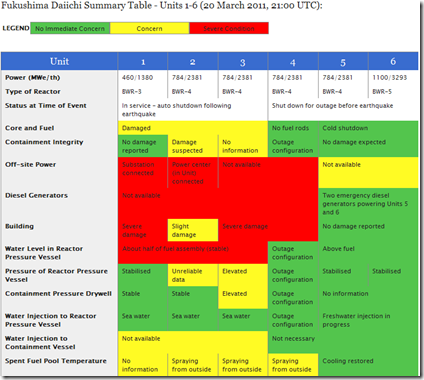 Avian Flu Diary: IAEA Update: The 6 Fukushima Reactors At A Glance